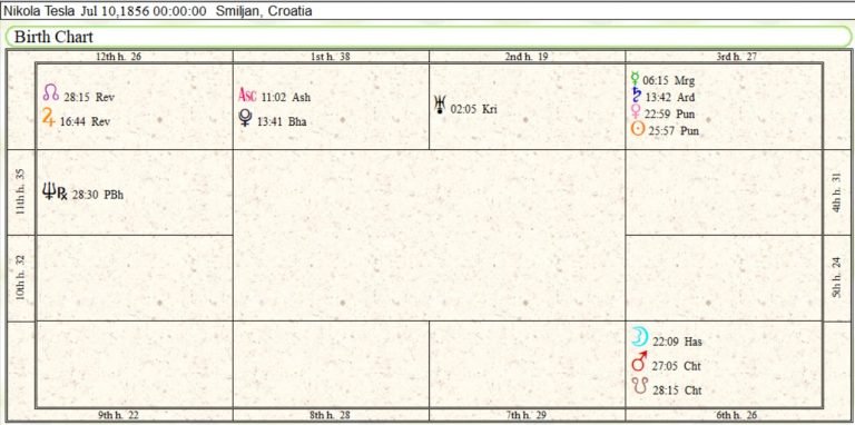Finale Future | Nikola Tesla Birth Chart